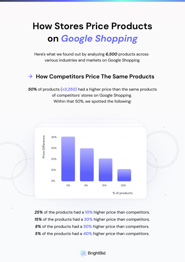 4 Ways to Compare Google Shopping Prices of Competitors