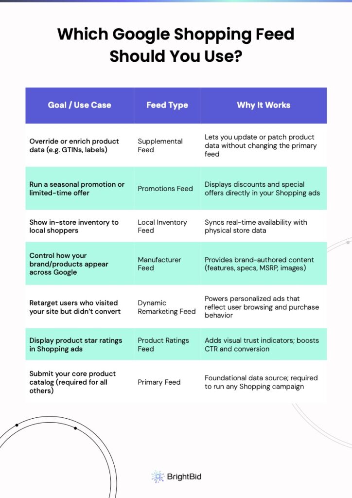 7 Google Shopping Feed Types: How to Use Them
